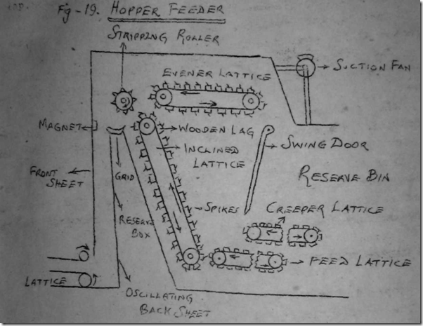HOPPER FEEDER In Blowroom: How it works
